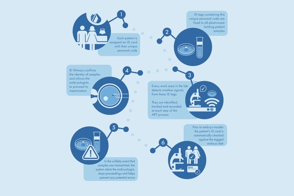 RI Witness System | Advanced Fertility Technology